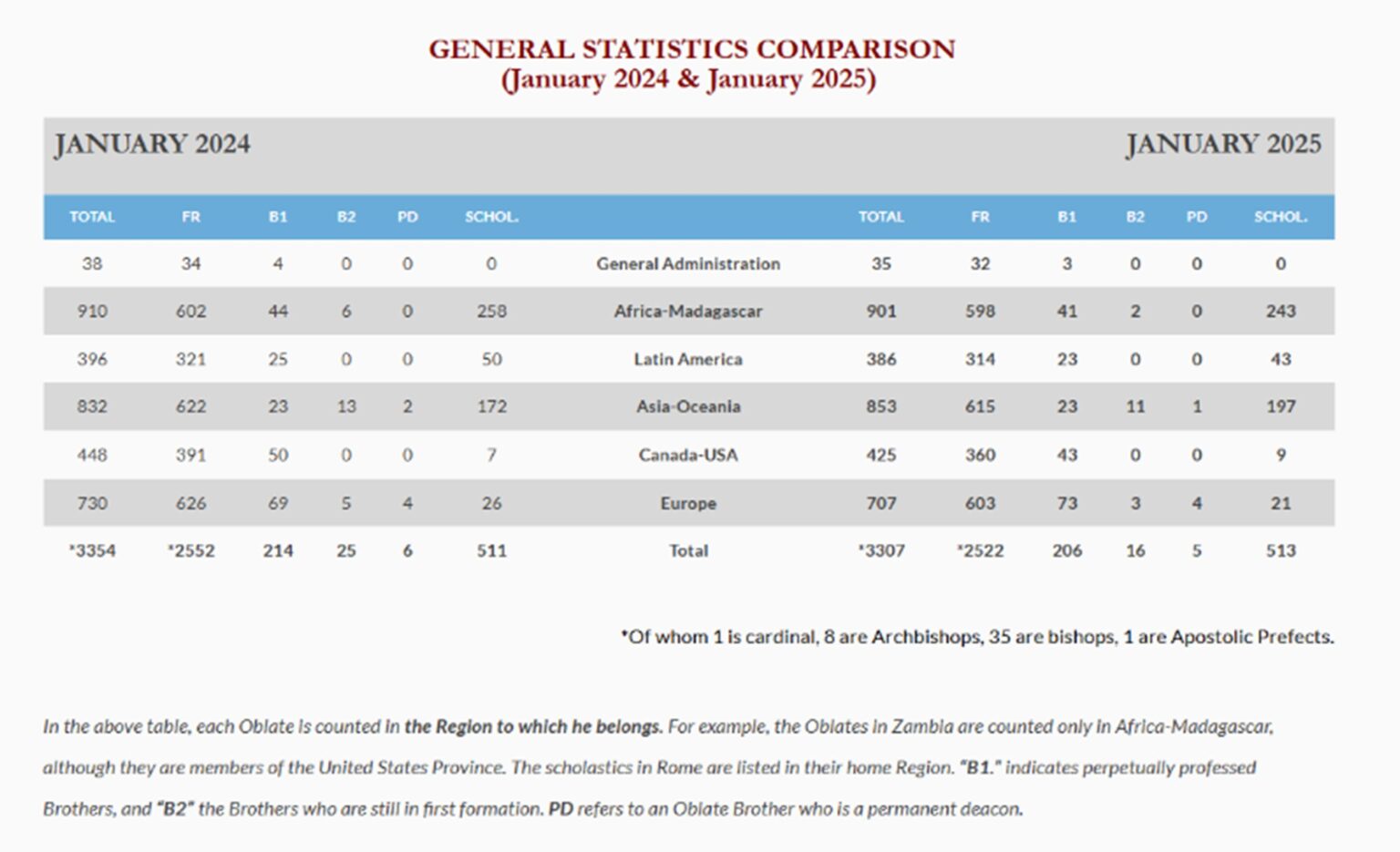 Statistics of the Missionary Oblates of Mary Immaculate - 2025 - OMI ...